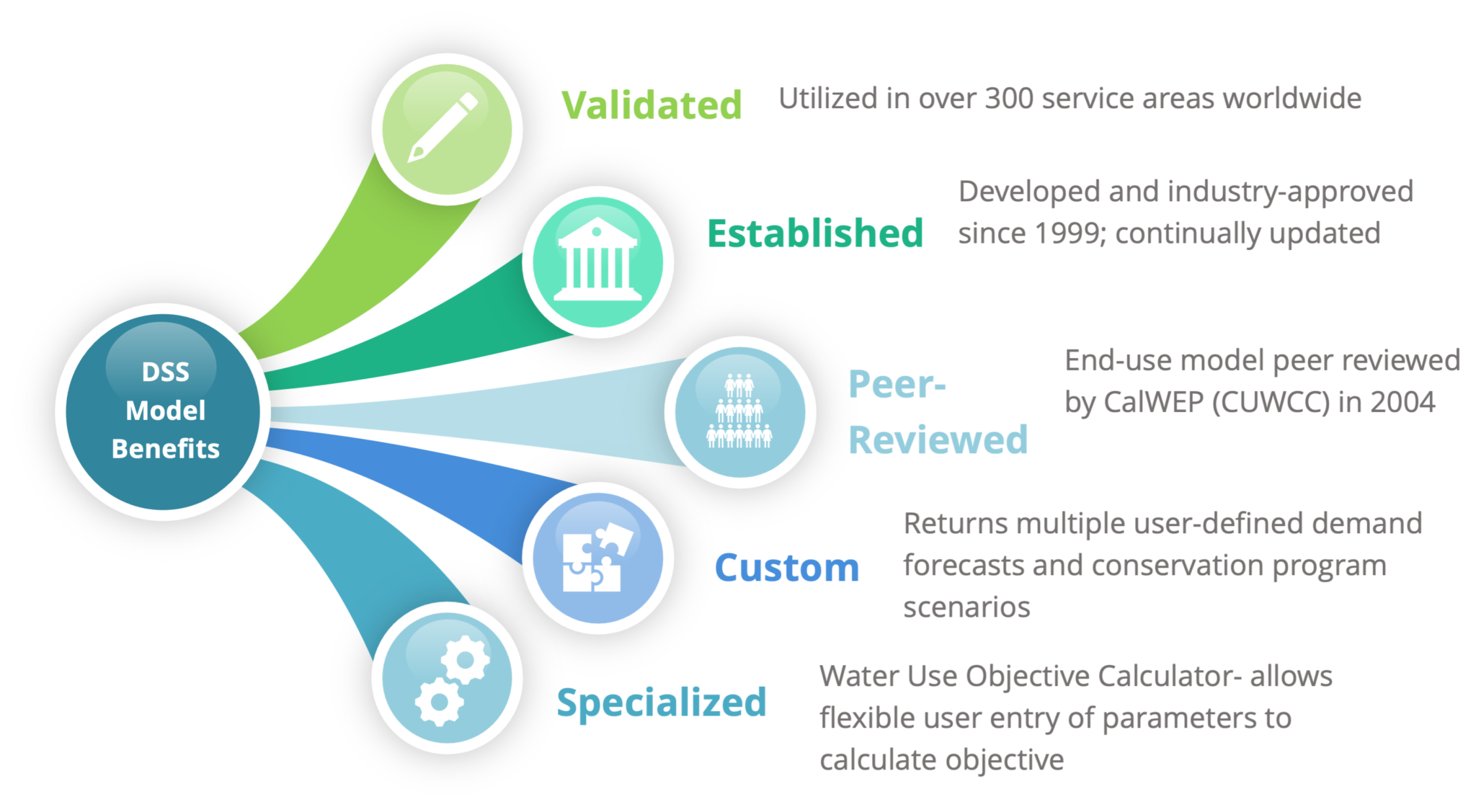 Water Demand Forecasting & Conservation Planning DSS Model » California ...