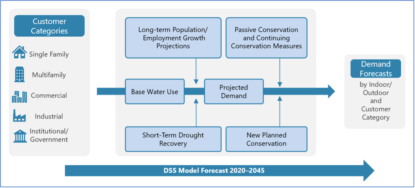 Water Demand Forecasting & Conservation Planning DSS Model » California Water Efficiency Partnership