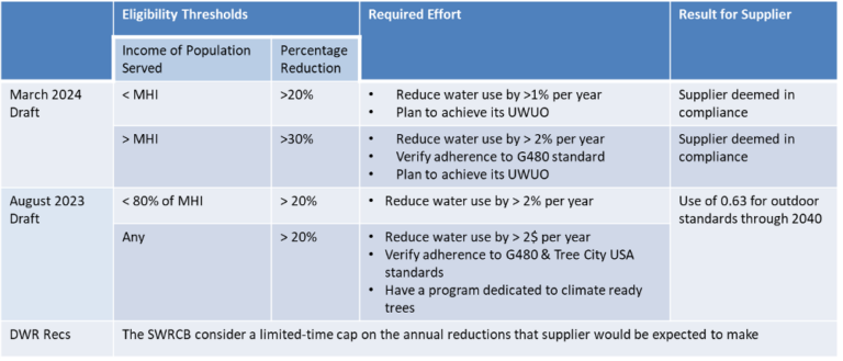 Second Round of Proposed Regulation to Make Water Conservation a Way of Life Released ...