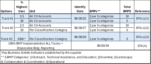 Second Round of Proposed Regulation to Make Water Conservation a Way of Life Released ...