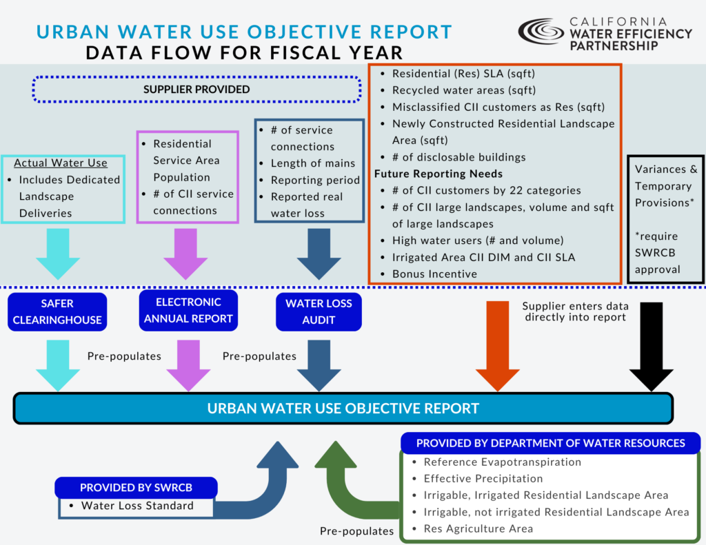 Navigating the 2025 Urban Water Use Objective Report with Essential Resources » California Water ...